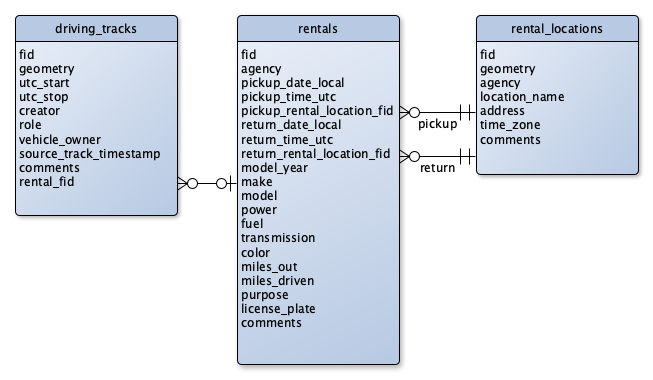 Driving Log Version 3.1: Rental Cars and Rental Locations | Paul Bogard