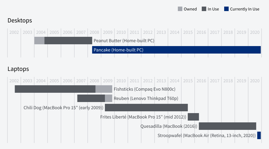 History Of Computer 1 Timeline Timetoast Timelines